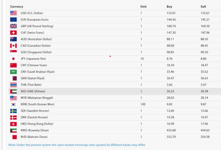 Today’s foreign exchange rates